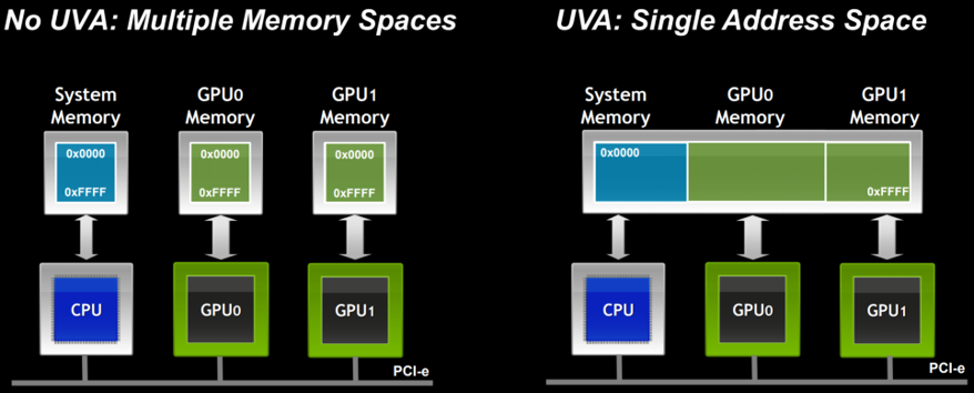 nvidia gpu中的Unified Memory - 网络文件共享